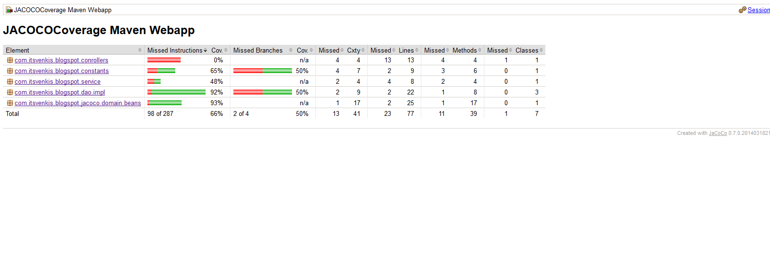 Java Jacoco As A Coverage Tool For Unit Testing Integration Testing And Functional Testing
