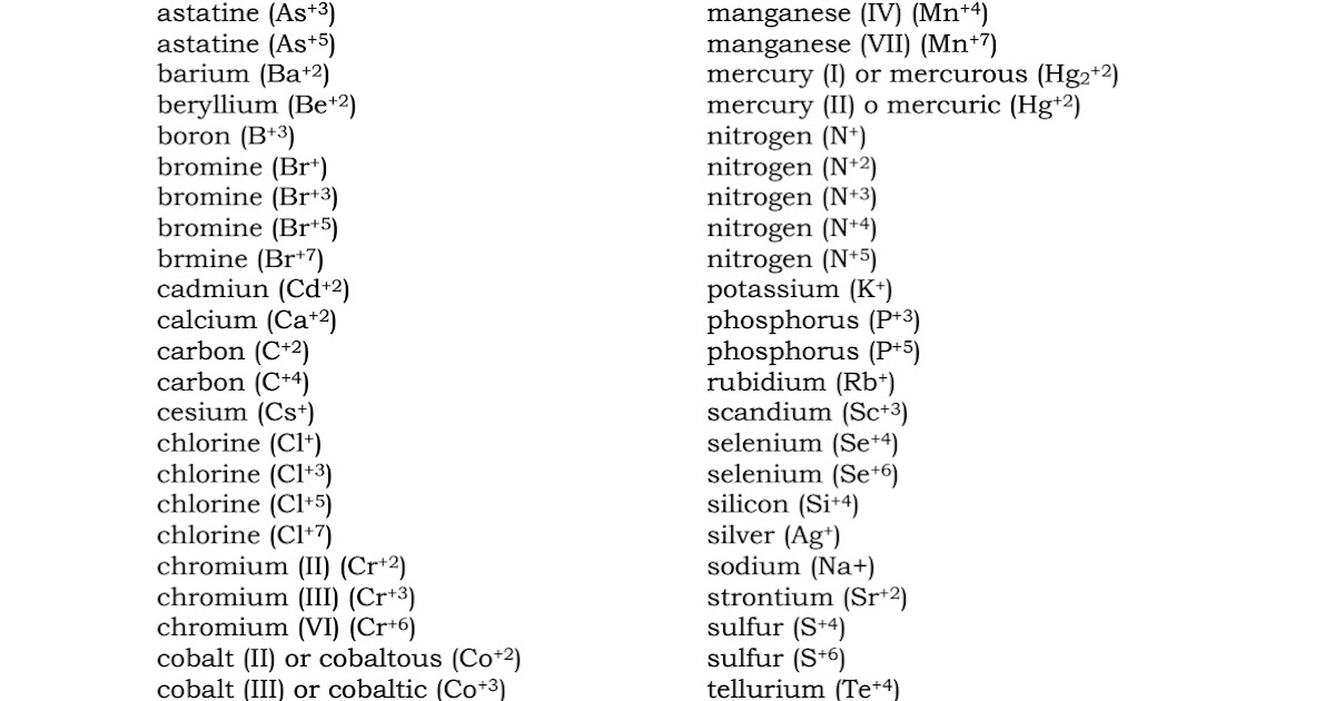 Science Concepts and Questions (K to 12): Some Common Monoatomic and ...