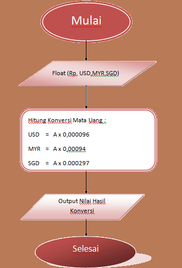 KONVERSI NILAI MATA UANG MENGGUNAKAN JAVA NETBEANS