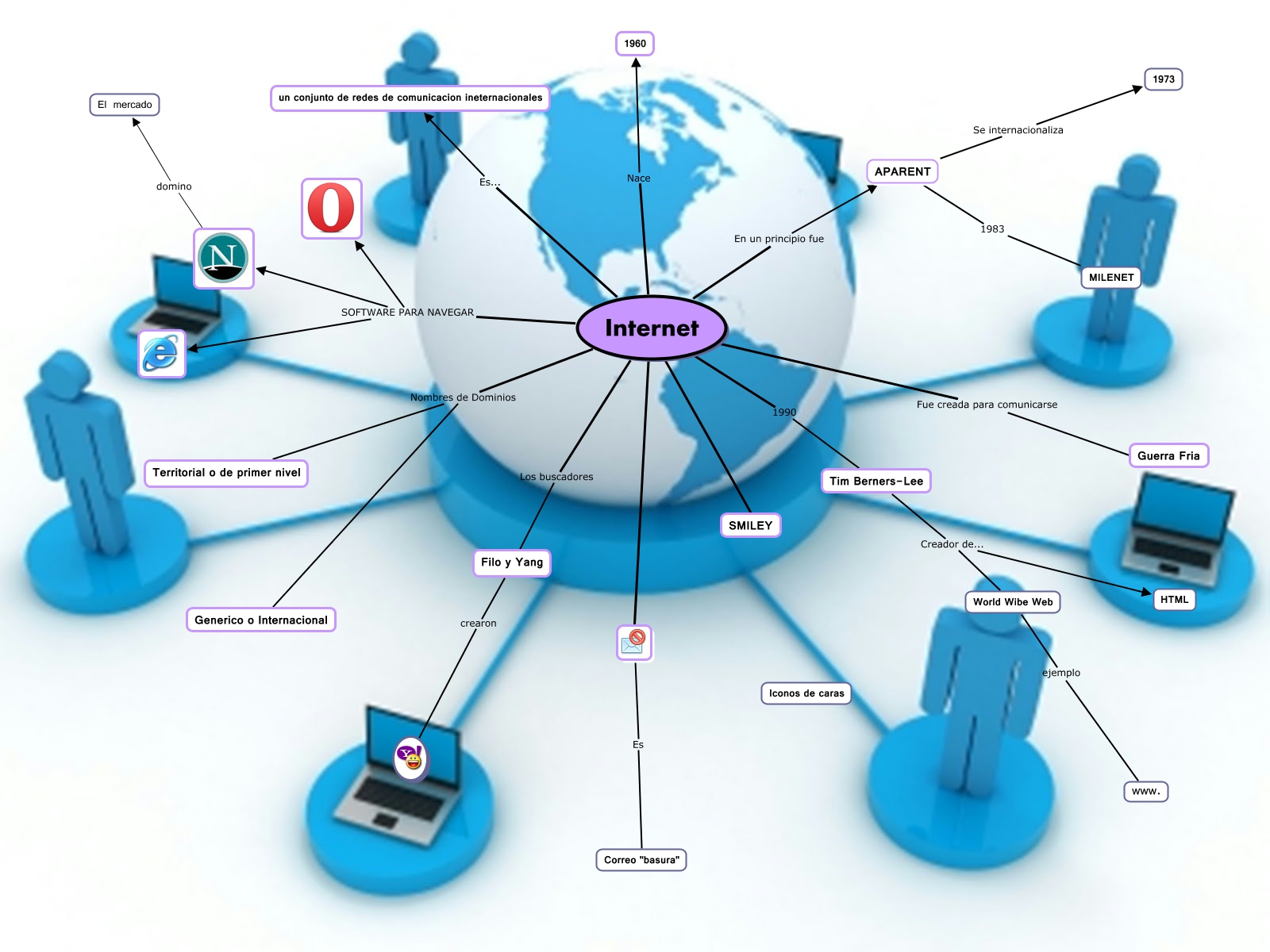 Historia del intenet