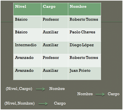 Tareas de Base de Datos: III.- Explique detalladamente que resuelve la ...