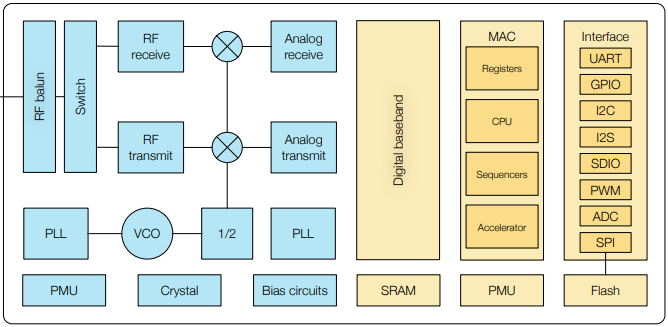 Wifi Moduleesp Module을 이용한 원격제어 Wifi Esp8266 Basic