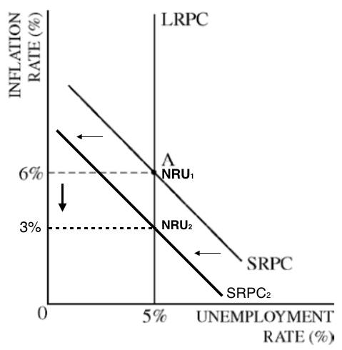 Econowaugh AP: 2009 Macroeconomics FRQ #1