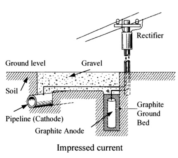 Corrosion prevention by Cathodic protection