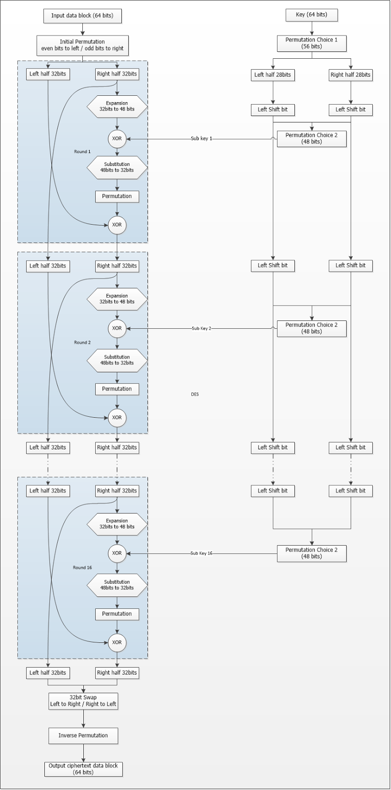 HeavenSaber Blog: Data Encryption Standard (DES)