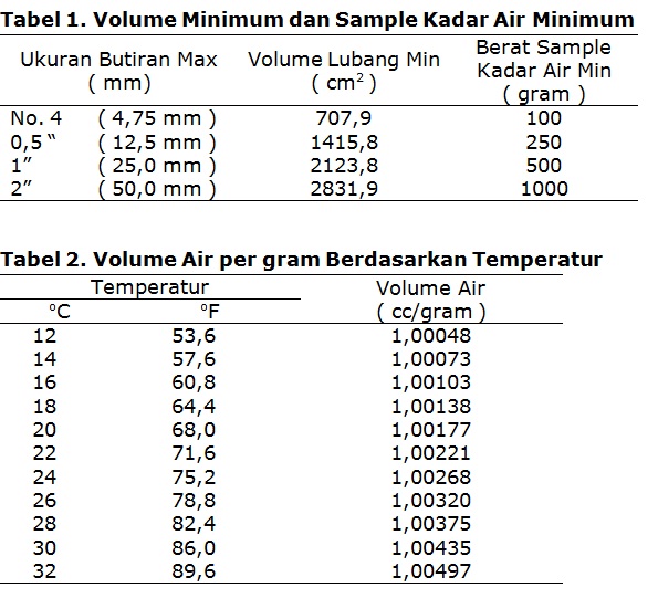 TEKNIK SIPIL dan ARSITEKTUR: Pengujian Kepadatan Lapangan Sandcone