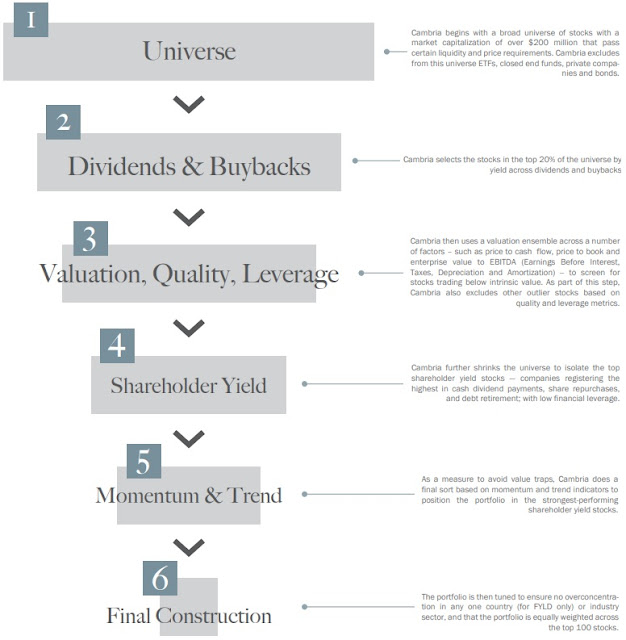 SYLD（カンブリア・シェアホルダー・イールドETF） - 高卒非正規が株式投資でアーリーリタイアを目指す