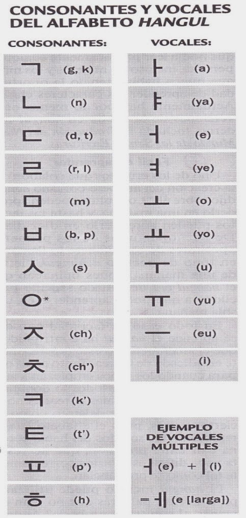 Rosetta: HANGUL – Alfabeto Coreano