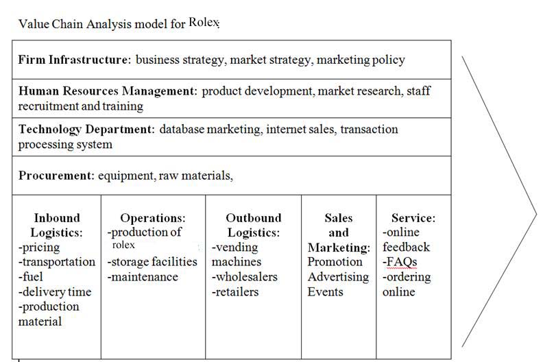 Welcome to My Blog: COMPETITIVE ADVANTAGE AND VALUE CHAIN OF ROLEX