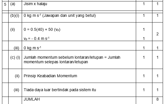 Koleksi latihan Fizik SPM: 2A8m - Prinsip keabadian momentum dalam ...