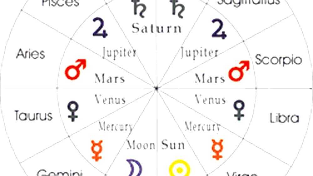 Planets in astrology