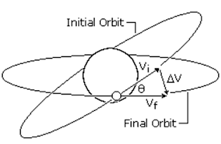 Section 4.4 - Types of Orbits and Orbital Maneuvers - Astronomical Returns