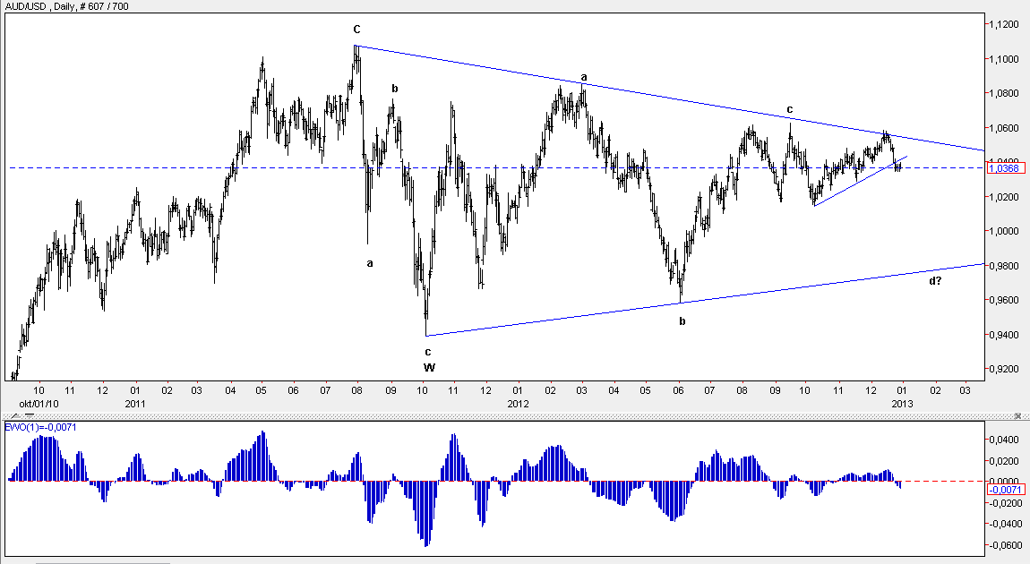 The Elliott Wave Surfer: Elliott wave analysis of AUD/USD - Bullish or ...