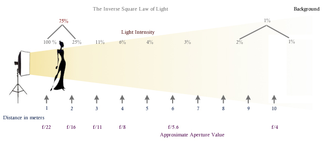 School Of Digital Photography: The Inverse Square Law and Practical ...