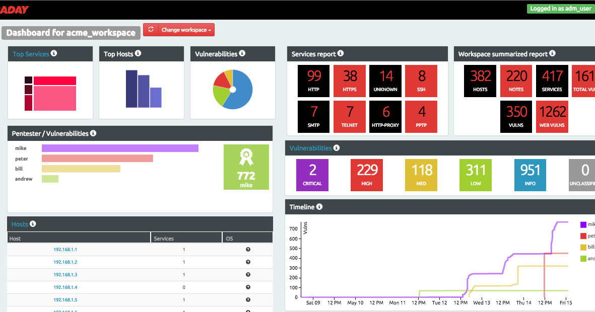 Faraday 1015 Collaborative Penetration Test And Vulnerability Management Platform Kitploit 