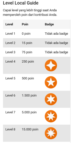 Cara Mudah Menaikkan Level Local Guide | Hijab Traveller