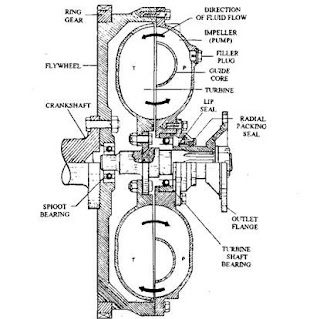 FLIUD COUPLING FUNCTION AND APPLICATIONS - Mechanical Engineering ...