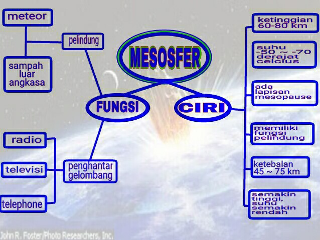 KimintekHijau.com: fungsi lapisan mesosfer
