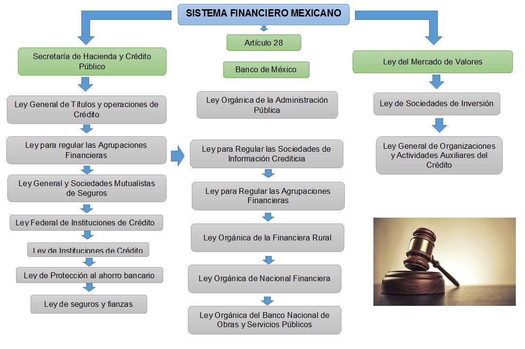 Finanzas: Mapa Conceptual "Marco legal del Sistema Financiero Mexicano"