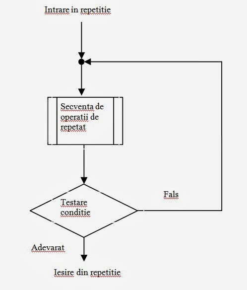 lectieticinfo: Structuri repetitive cu conditie initiala ,sau finala