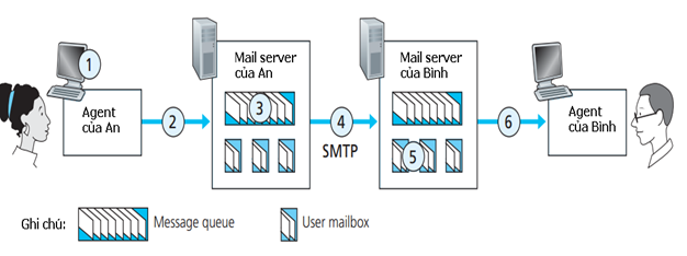 Giao thức SMTP | Networking: Giao thức SMTP