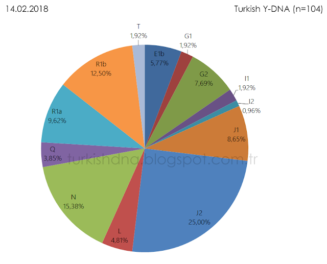 Turkish & Greek Y - DNA map - Page 2