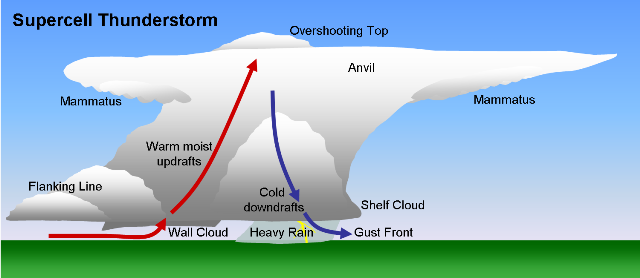 Meteorologia Sinótica: Cumulonimbus (Cb)
