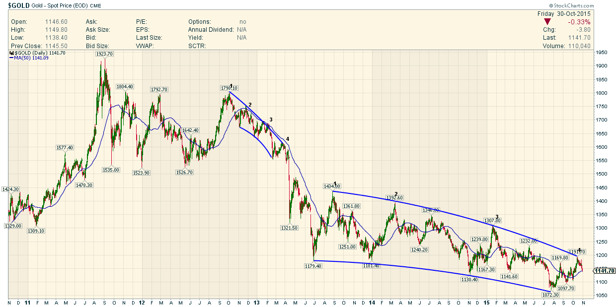Gold and Silver Markets Blog: Bearish curves on gold chart from last 2 ...