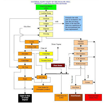 Kembara Insan / Engineer's Blog: Typical Palm Oil Schematic Flowchart ...