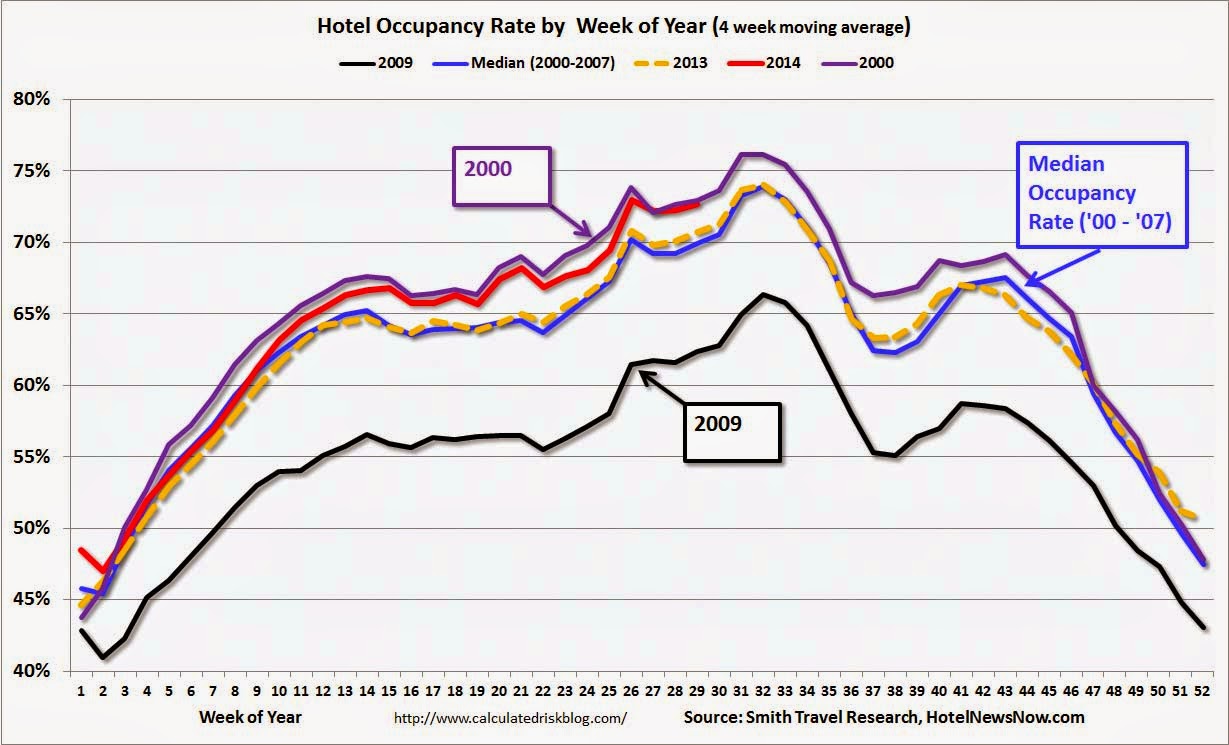Calculated Risk: Hotels: Record High Occupancy Rate for Week Ending ...