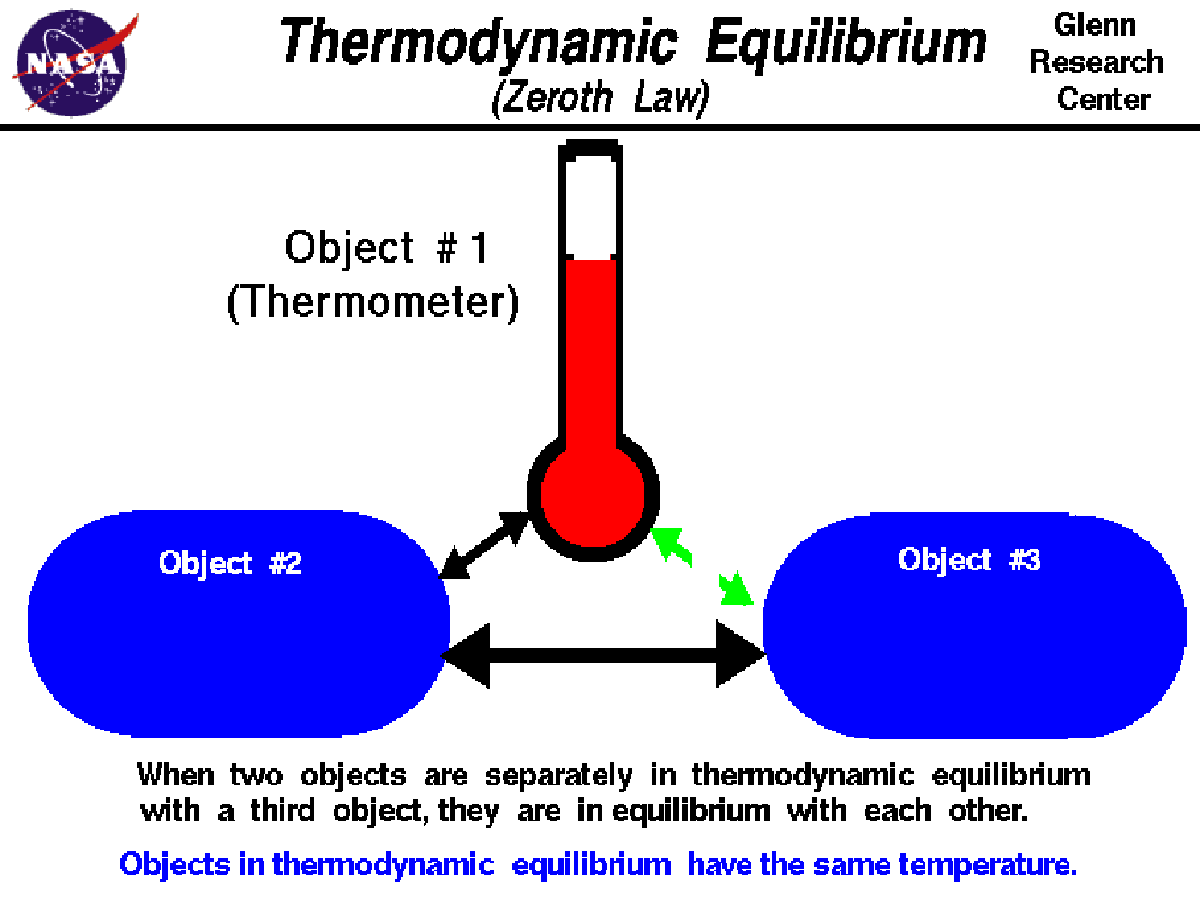 Thermodynamics