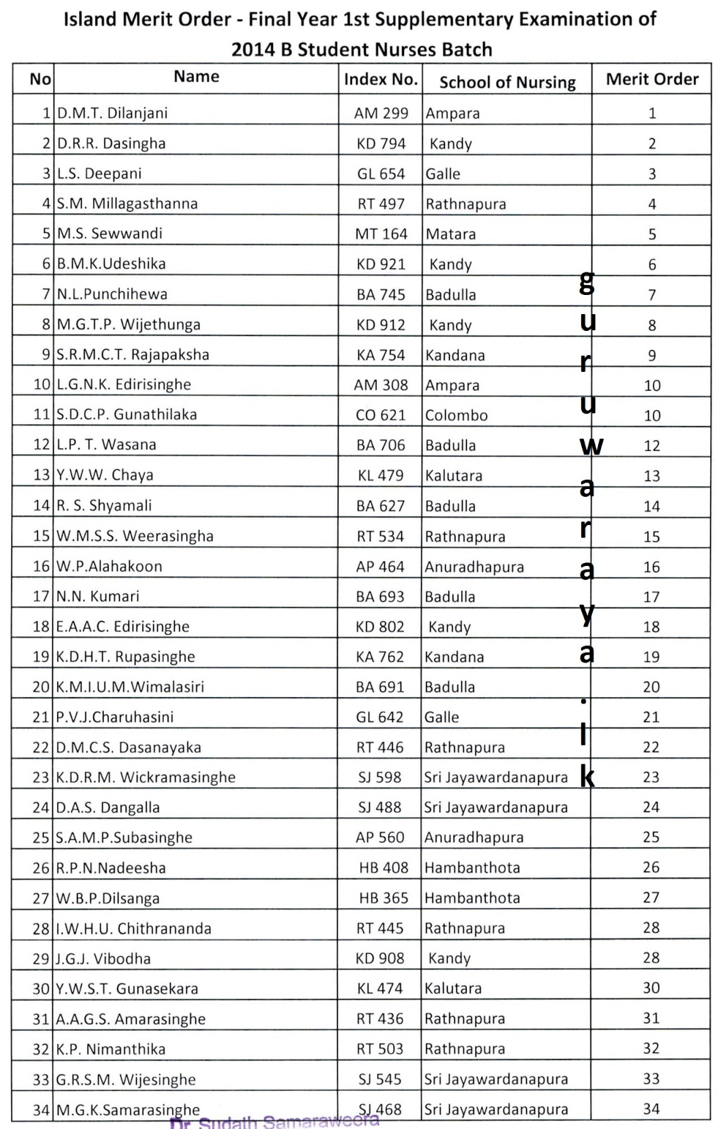 Island Merit Order : 2014 B Student Nurse Batch (Final Year 1st ...