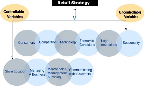 Strategy Method of Distribution Retail | Warehouse and Logistic System