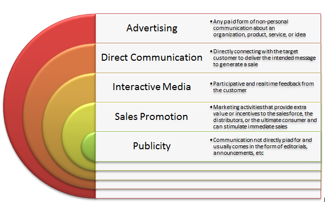 Satte Pe Satta: WHAT IS INTEGRATED MARKETING COMMUNICATION