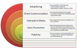 Satte Pe Satta: WHAT IS INTEGRATED MARKETING COMMUNICATION