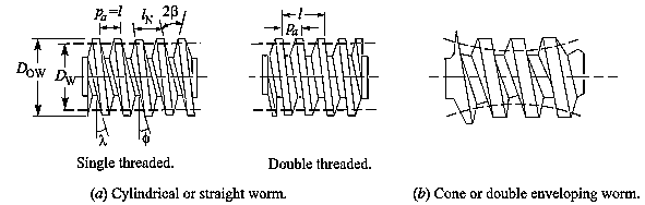 Mechanical notes: Types Of Worm And Worm Gears
