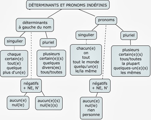 Cours de français: Les adjectifs et les pronoms indéfinis