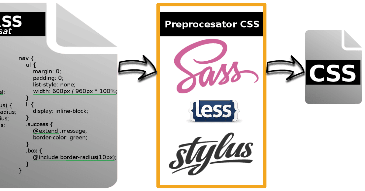 Ce este preprocesatorul CSS și ce să alegi, SASS sau LESS