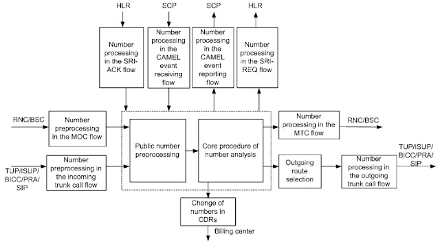 I Human Network: Overall Flow of Number Analysis