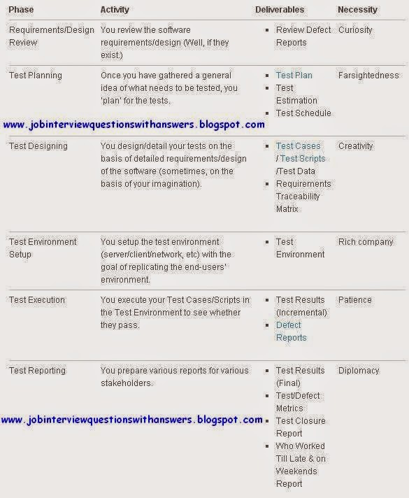 STLC | Job Interview Questions With Answers
