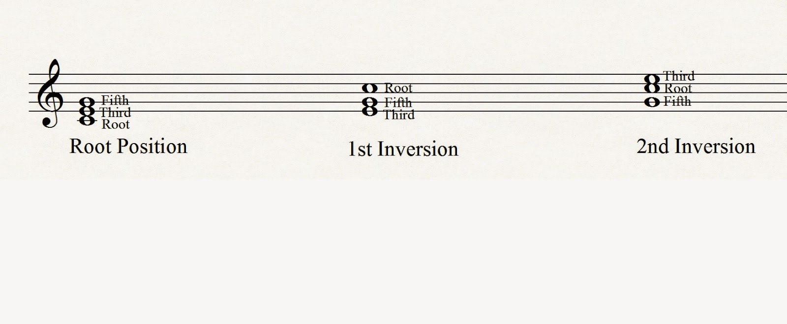 Learning Music With Ray Blog: Triads