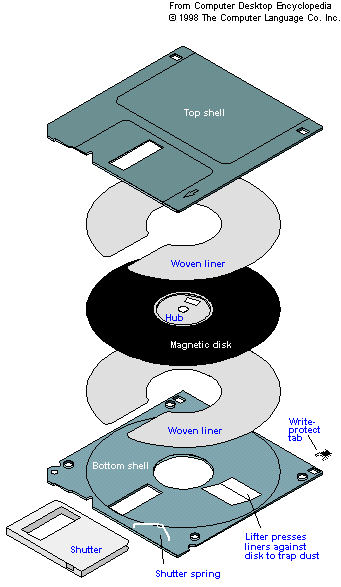 Computer Studies: Floppy Disc