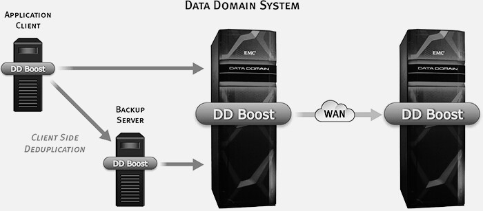 Backup Admin Blog- Moin: Data Domain Boost