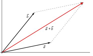 Physics: the easy way: Vectors