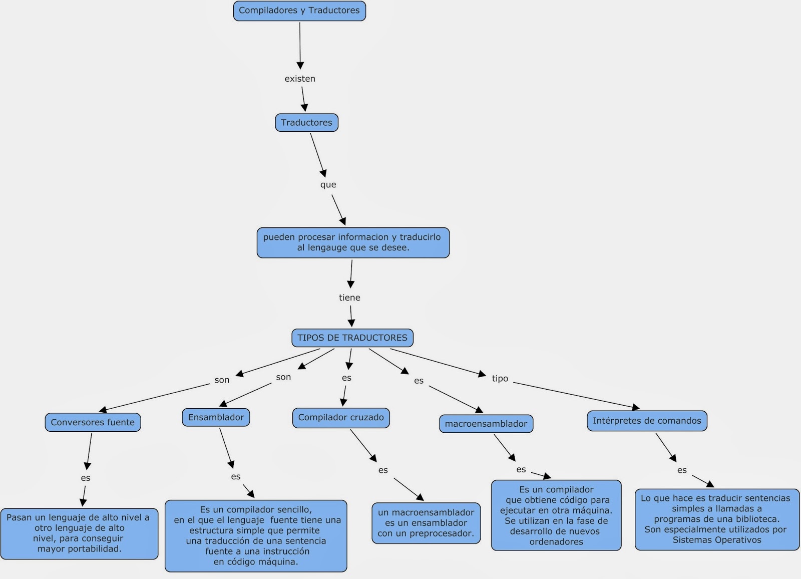 Mapas Conceptuales Compiladores e Interpretes - Lenguajes de ...