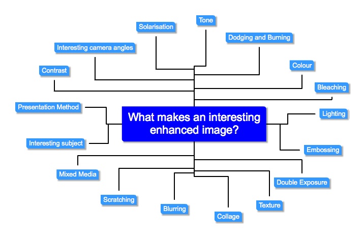 Duran Young Photography: Mind Map