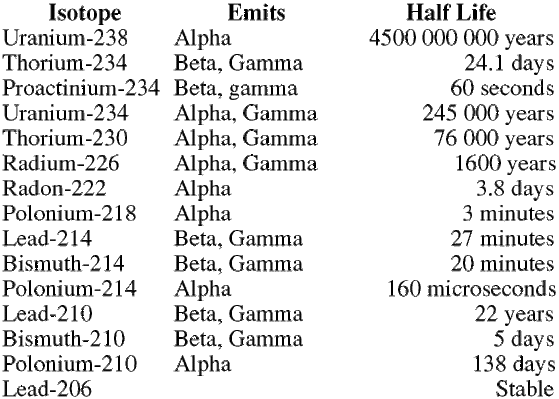 Blue Collar Prepping: Radioactivity for Dummies
