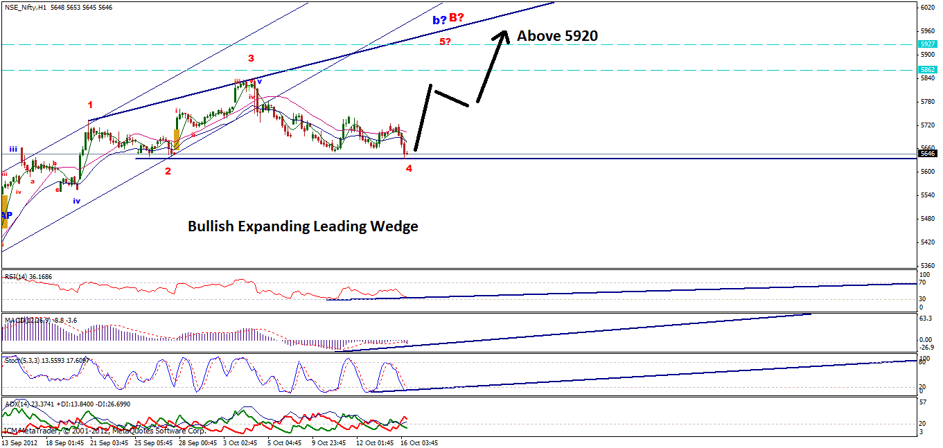 Yog_Money_Asha: Nifty's Way Ahead - Digging out the Possibilities in ...