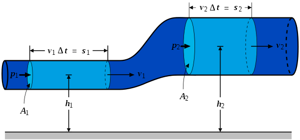 Física Divertida: Ecuación de Bernoulli