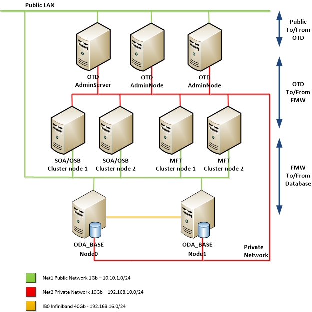 Oracle FMW and more ...: How To create a private 10 Gb network on an ...